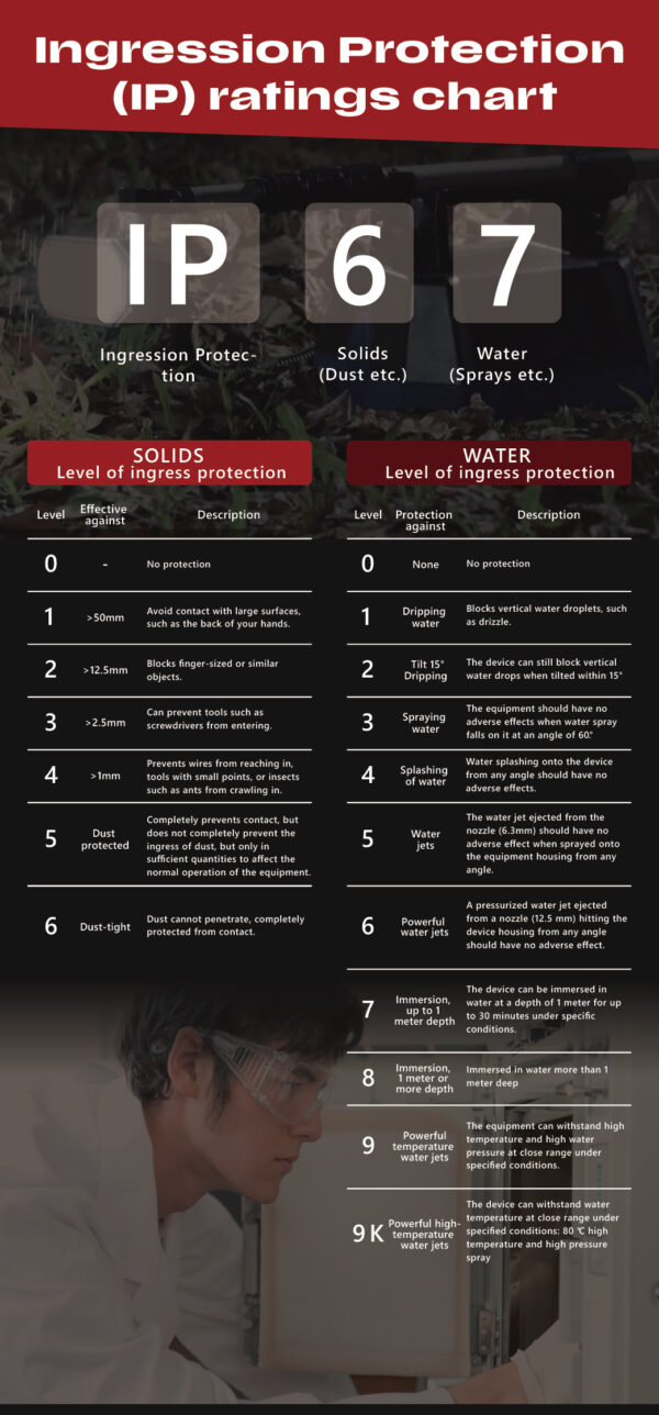 IP67 与 IP68：防水等级比较与选择 - SHIN CHIN INDUSTRIAL CO., LTD.